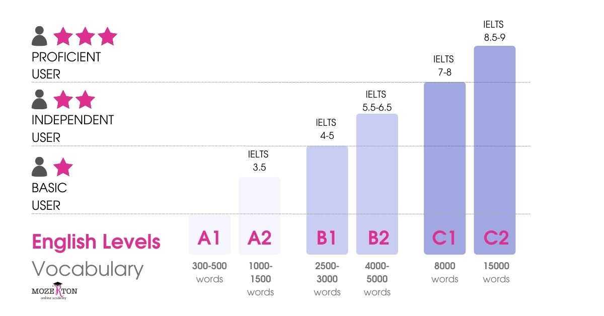 English Proficiency Levels