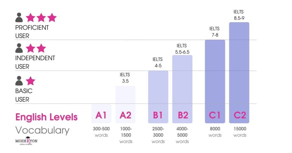 English Proficiency Levels